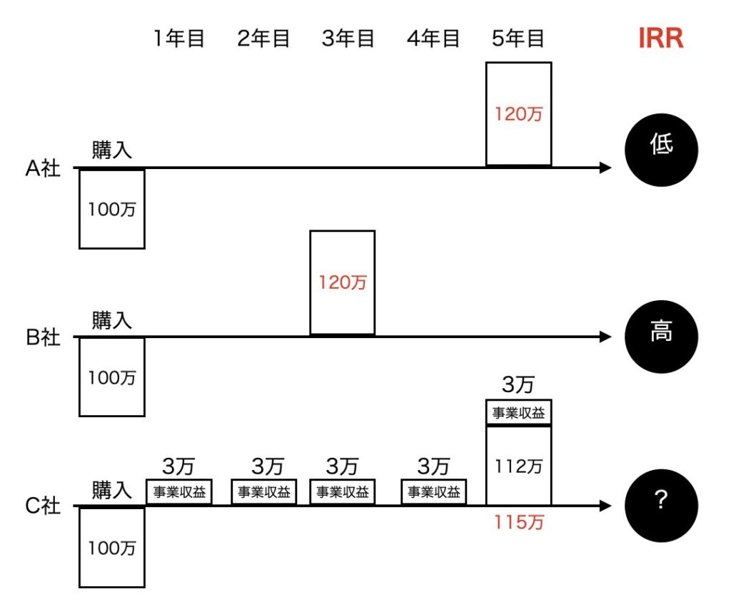投資や不動産でも利用されるIRR(内部収益率）とは？投資ファンドが解説 | SMALL M&A .com